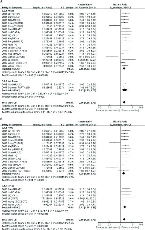 fig a 1 forest plot of hrs for subgroup analysis of the correlation