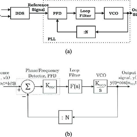 A Dds Pll Phase Shifters Block Diagram B Simplified Linear Model Download Scientific