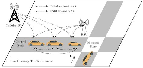 Illustration Of The Cooperative Merging Problem At A Fully Autonomous