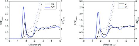 Rdfs Radial Distribution Functions And Cns Coordination Numbers For Download Scientific