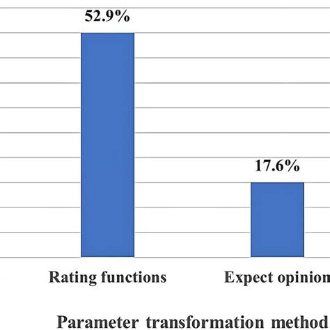 Usage Of Parameter Transformation Method Among The Analysed Wqis Download Scientific Diagram Usage Of Parameter Transformation Method Among The Analysed Wqis Download Scientific Diagram