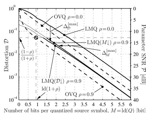 Drf For Gauss Markov Sources With ρ 00 And ρ 09 Download Scientific Diagram
