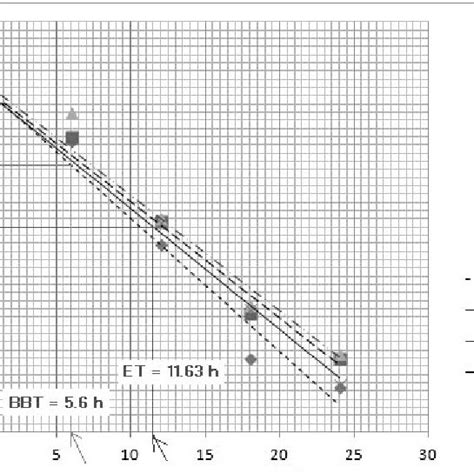 Linear Regression Plot Showing Best Before Bbt And Expiry Time Et