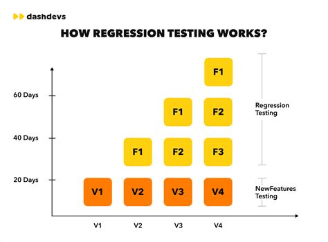 effective api regression testing guide dashdevs