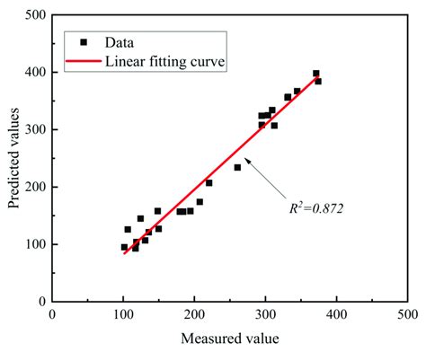Comparison Of The Consistency Between Predicted And Measured Values