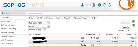 Ips Attacks With Source Ip Addresses Of Utm Network Protection Firewall Nat Qos And Ips