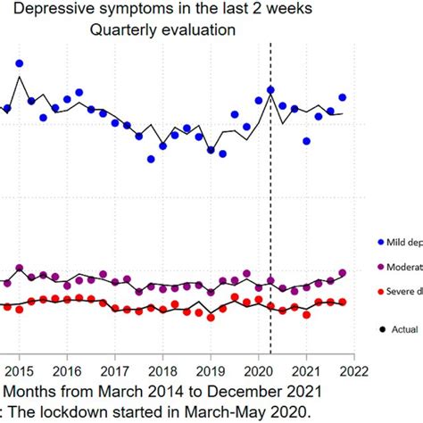 interrupted time series analysis quarterly for depressive symptoms