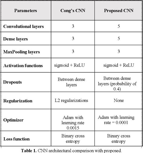 Table 1 From Within Project Defect Prediction Using Improved Cnn Model Via Extracting The Source