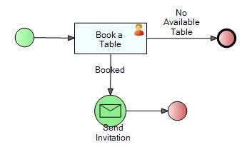 Workflow Task Assignment Single And Multi Participants