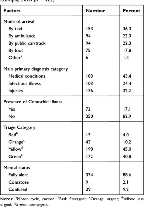 Table 1 From Length Of Stay In The Emergency Department And Its
