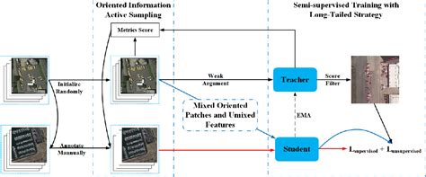 Figure 1 From Mining Oriented Information For Semi Supervised Object