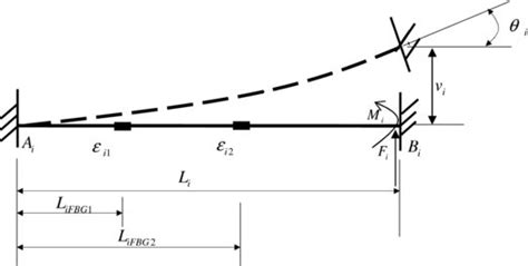 Schematic Illustration Of An Indeterminate Beam With Two Strain Sensing