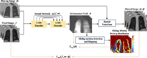 Figure 1 From Unsupervised Medical Image Registration Via Dynamic