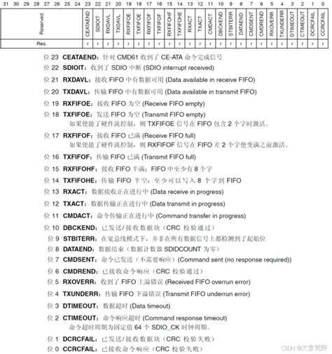 Stm32f4 Sd卡和 Fatfs文件系统stm32f4 Sd卡 Csdn博客