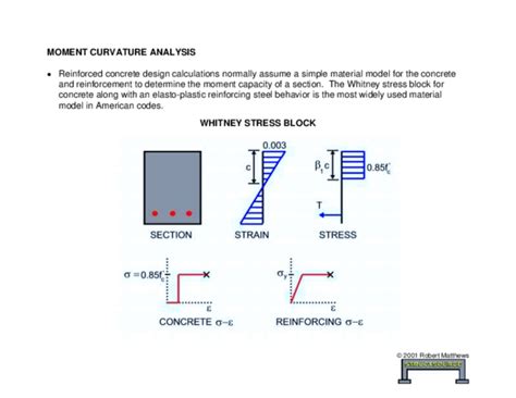 Pdf Moment Curvature