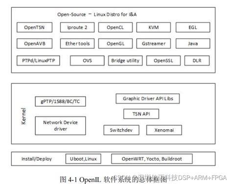 基于ls1028 tsn 交换机软件系统设计与实现 三） tsn软件开发 csdn博客