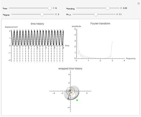 Polar Fourier Transform Wolfram Demonstrations Project