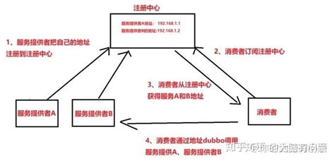 浅谈dubbo配置 知乎