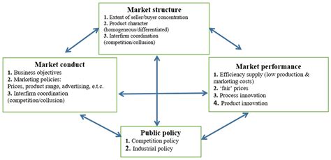 Conceptual Framework Of Market Structure Conduct And Performance Download Scientific Diagram Conceptual Framework Of Market Structure Conduct And Performance Download Scientific Diagram