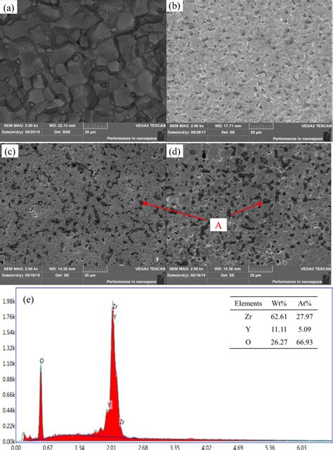 microstructure sem images and eds patterns of pure and doped tungsten