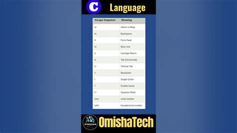 Escape Sequence In C Shorts Viral Omishatech Cprogramming