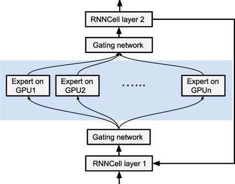 Figure 1 From Dynamic Control Flow In Large Scale Machine Learning