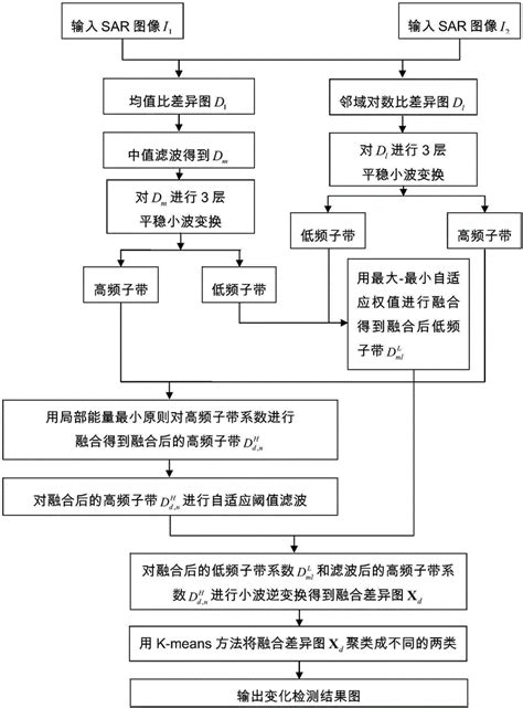 SAR Synthetic Aperture Radar Image Change Detection Method Based On Adaptive Weight And High