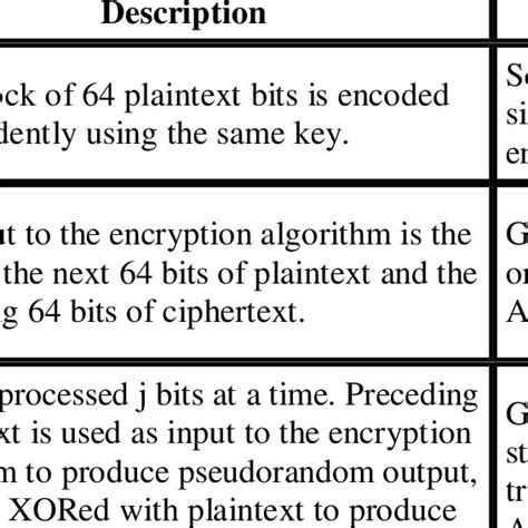 Block Cipher Modes Of Operation Download Table