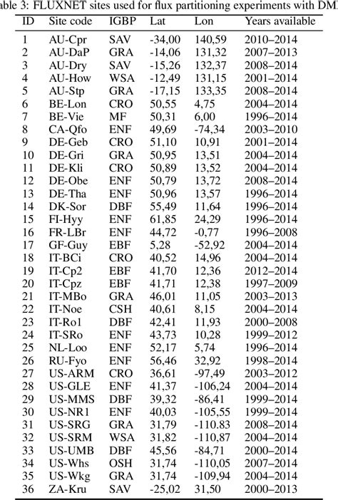 Table 3 From Causal Hybrid Modeling With Double Machine Learning Semantic Scholar