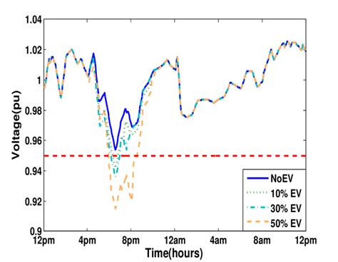 7 Comparison Of The Minimum Voltage Profiles With Different Levels Of Download Scientific