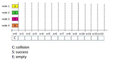 Solved Link Layer Random Access Protocol Suppose Four