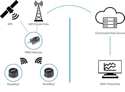 Smartbug® Wireless Temperature Vibration Sensor Transmission Dynamics