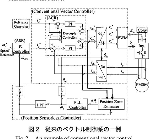 Figure 2 From A Simplified Vector Control Of Position Sensorless Permanent Magnet Synchronous