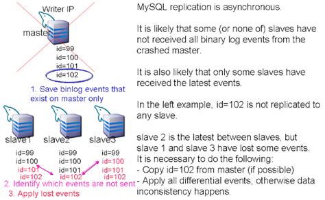 Yoshinori Matsunobu S Blog Announcing Mysql Mha Mysql Master High Availability Manager And Tools