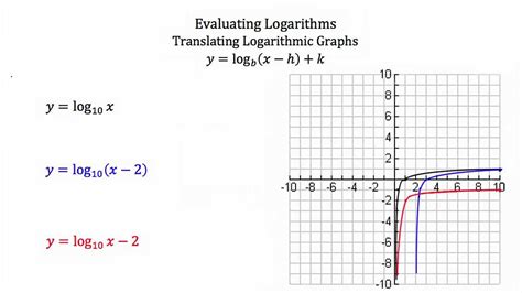 Evaluating Logarithms YouTube Evaluating Logarithms YouTube