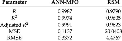 Statistical Indices For Ann And Response Surface Methodology Rsm Models Download Scientific
