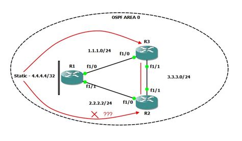 It Blogtorials Troubleshooting Ospf Why Routes Are Not In The