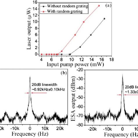 Pdf Low Noise Brillouin Random Fiber Laser With A Random Grating