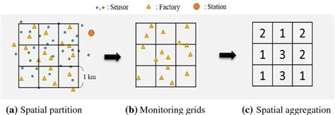 Spatial Transformation Spatial Aggregation For Factories Download