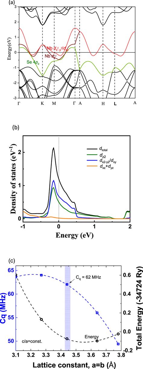 A First Principles Calculated Electron Band Structure And B Nb 4d