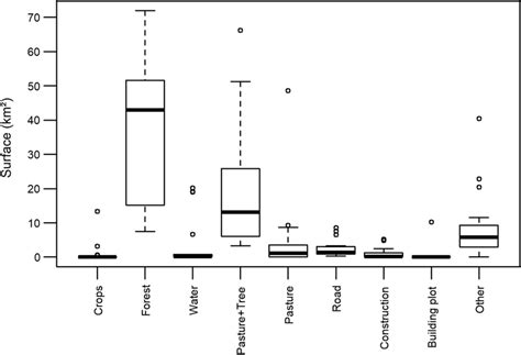 Boxplot Of The Category Environmental Surfaces Established For Each Download Scientific Diagram