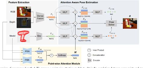 Figure 2 From Exploiting Point Wise Attention In 6d Object Pose