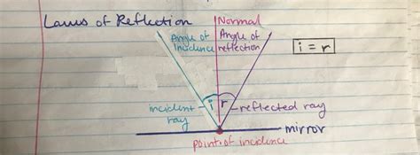 Understanding Physics Terminology Ray Diagrams Explained