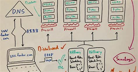 Web Infrastructure Design Album On Imgur