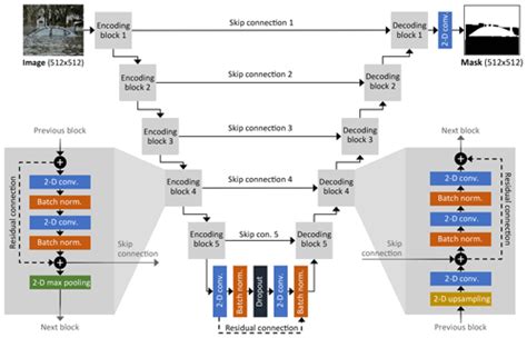 Hess Scalable Flood Level Trend Monitoring With Surveillance Cameras Using A Deep