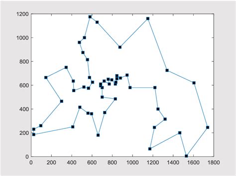 Figure 5 From A Parameters Analysis Of Sine Cosine Algorithm On