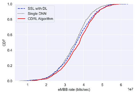 Cdf Of The Embb Sum Rate Obtained By Different Schemes Download