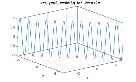 Fplot3 三维参数化曲线绘图函数 Matlab