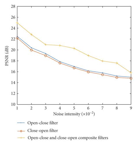 Comparison Of Image Signal To Noise Ratio Obtained By Different Filters Download Scientific