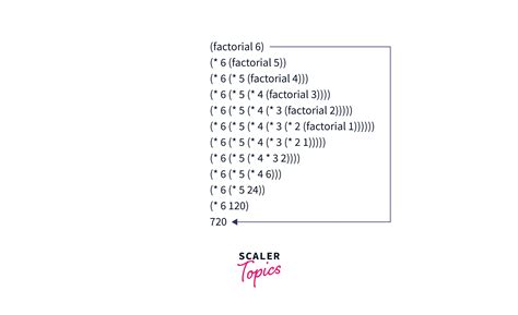 Simple Java Program Scaler Topics
